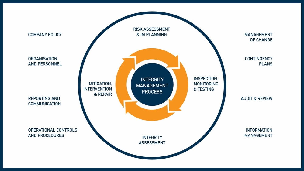 Apache Asset Integrity Management System - Atteris