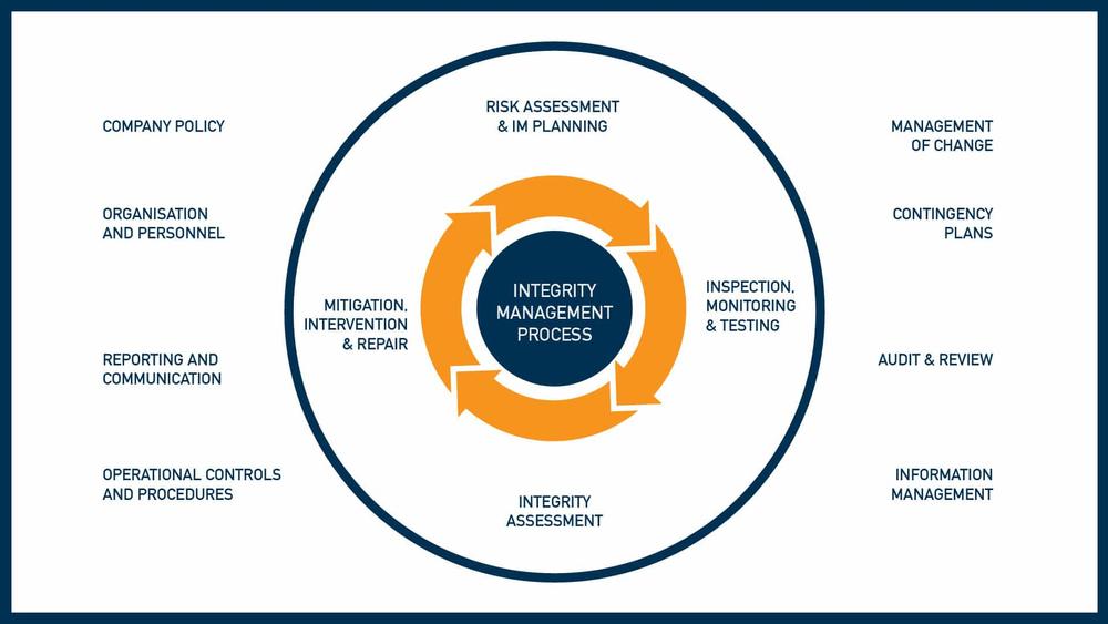 Apache Asset Integrity Management System - Atteris